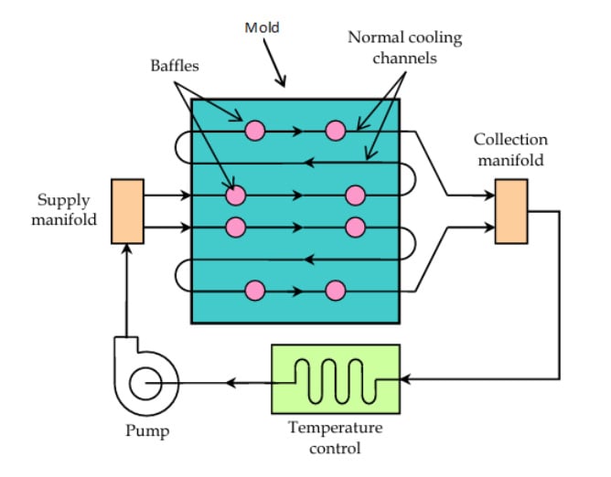 Designing Cooling Channels in Injection Molds: A Combination of Art and ...